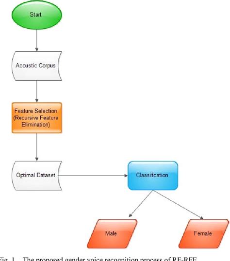 figure 1 from gender voice recognition using random forest recursive feature elimination with
