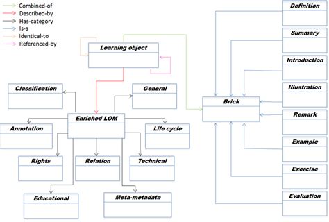 learning object ontology download scientific diagram