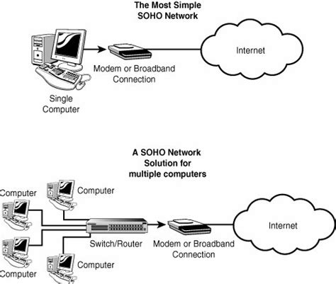SOHO Network Topologies Upgrading And Repairing Networks 5th Edition