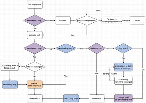 Go Sync Map