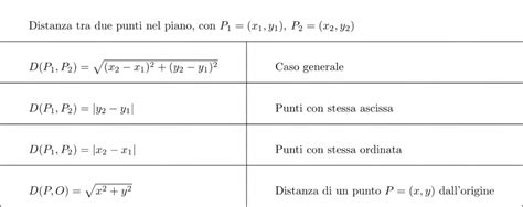 Distanza tra due punti nel piano SìMatematica