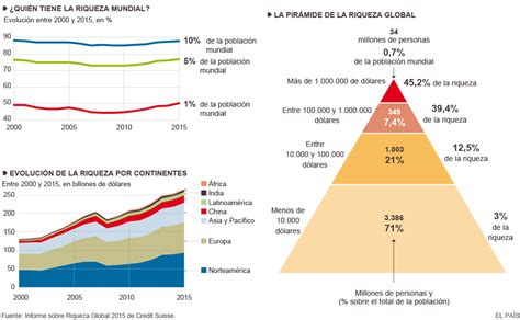 Distribución de la riqueza mundial Actualidad EL PAÍS