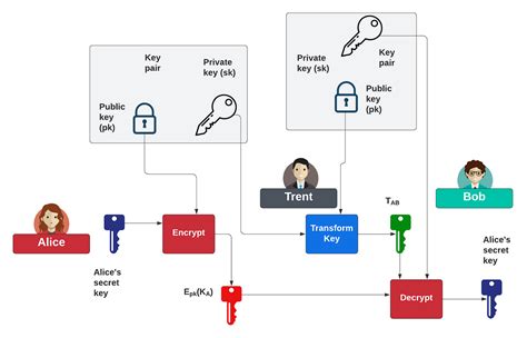 proxy re encryption — allowing alice to share her protect secret key with bob by prof bill