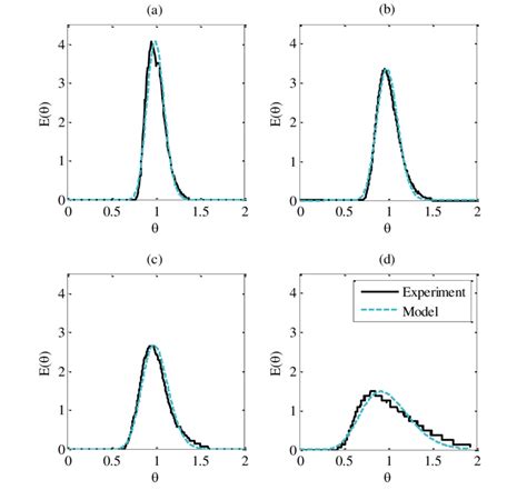 example dimensionless residence time distribution rtd curves showing download scientific