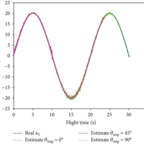 comparison of two target maneuver estimation strategy a estimation download scientific