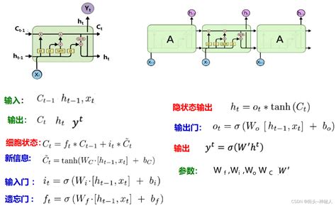 lstm结构解析 lstm的网络结构 csdn博客