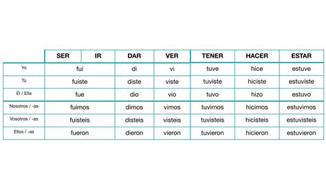 Pretérito indefinido Inicial Formas regulares e irregulares