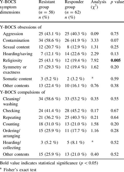 obsessive compulsive symptom dimensions according to the y bocs download table