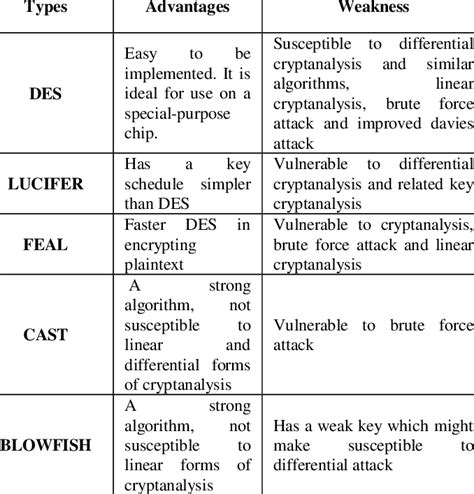 2 advantage and weakness in asymmetric algorithms download table