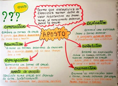 Mapa Mental Aposto E Vocativo Braincp