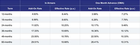 Home And Car Loans Rates And Fees Metrobank