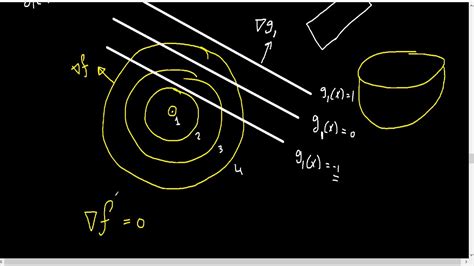 [extra][svm prerequisites] geomteric intuition kkt for optimization with inequality constraints