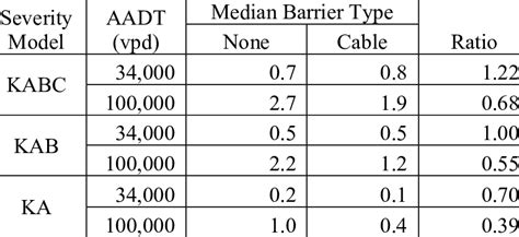 crash predictions and effectiveness ratio by severity model download scientific diagram