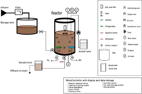 schematic diagram of sequence batch moving bed biofilm bio p reactor download scientific