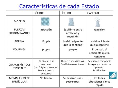 Cuadro Comparativo De Los 3 Estados De La Materia Compartir Materiales