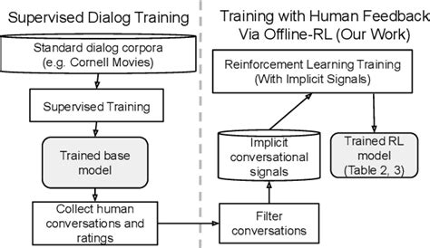 Figure From Human Centric Dialog Training Via Offline Reinforcement