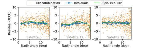 residuals from three dimensional 3d ionospheric tomography modeling download scientific