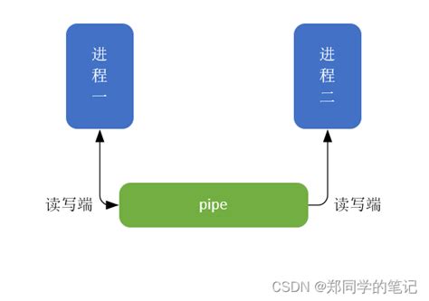 【并发编程三】c 进程通信——管道（pipe c pipe csdn博客