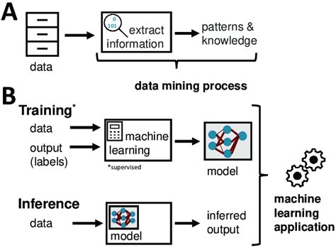 difference between a data mining processes and b machine learning download scientific