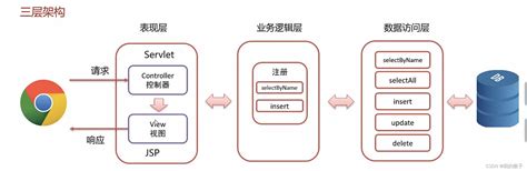 mvc模式和三层架构开发思想的概述 三层开发思想 csdn博客