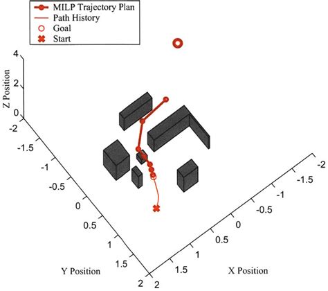 online trajectory planning for uavs using mixed integer linear programming semantic scholar