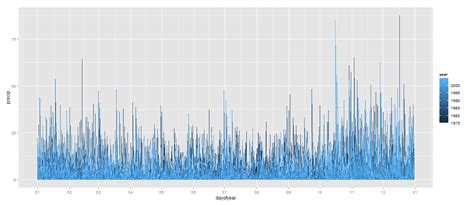 Plotting Multiple Plot In R For Different Calendar Date Stack Overflow