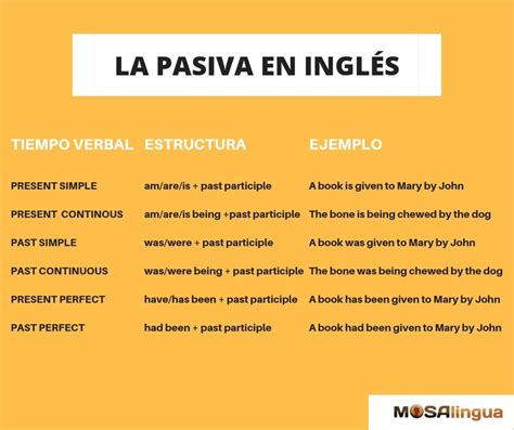 Voz Pasiva En Ingles Ejemplos En Todos Los Tiempos Compartir Ejemplos