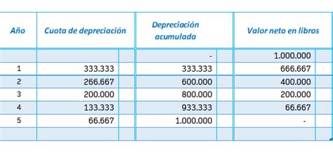 Qué es la DEPRECIACIÓN y 4 MÉTODOS de cálculo