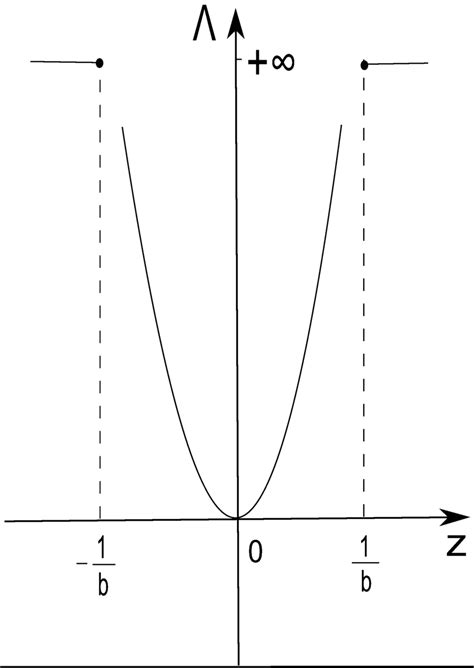 the sketch of the convex potential Λ download scientific diagram
