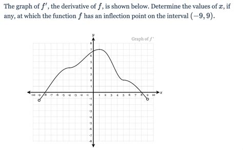 solved the derivative of the twice differentiable function f