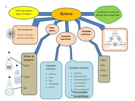 Propiedades de la materia químicas y físicas Cuadro Comparativo