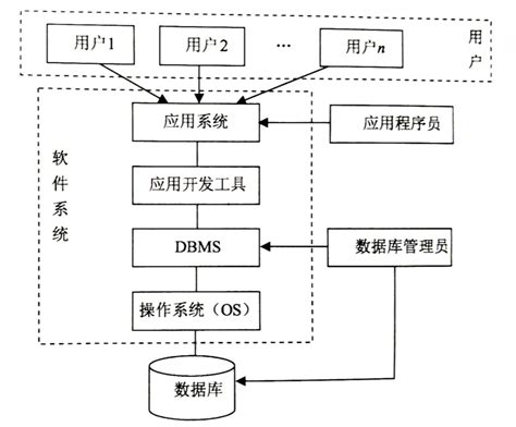 【数据库原理】数据库系统概述 二 dbs中 dbms和os详解 csdn博客
