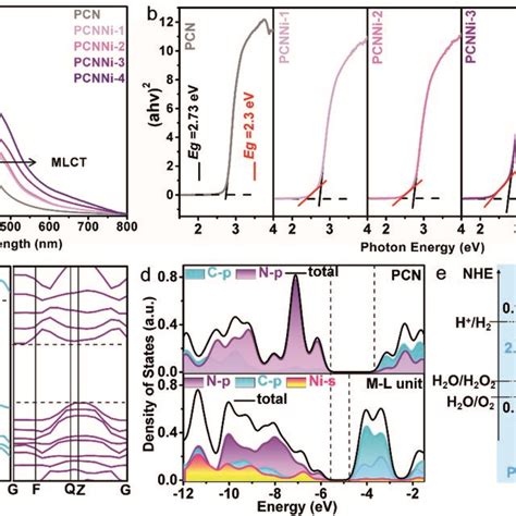 A UV Vis Diffuse Reflectance Spectra Of PCN And PCNNi B Tauc Plots