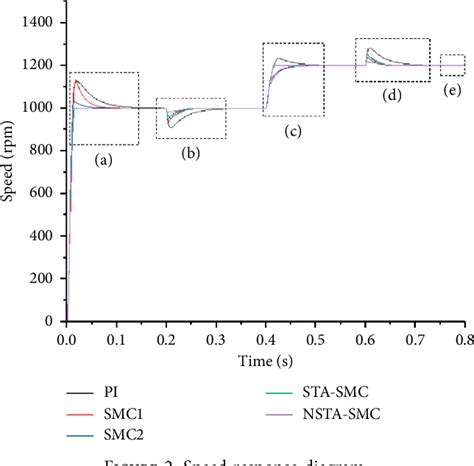 figure 2 from spmsm sliding mode control based on the new super twisting algorithm semantic