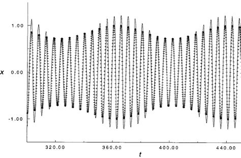 direct comparison between numerical and analytical quasi periodic download scientific diagram