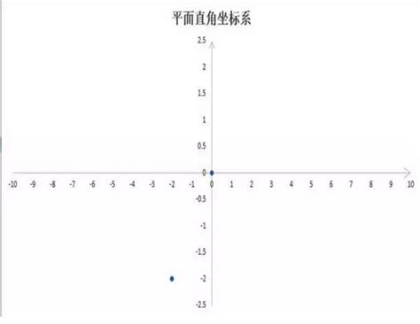 excel 利用图表工具绘制平面直角坐标系 知乎