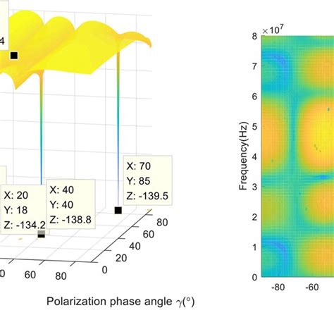 three dimensional beam pattern for the dpsa stpap algorithm a download scientific diagram