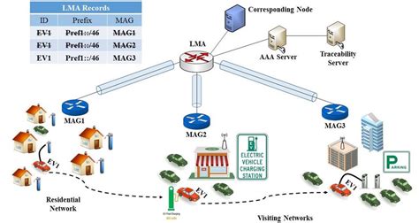 pmipv6 enabled v2g network download scientific diagram