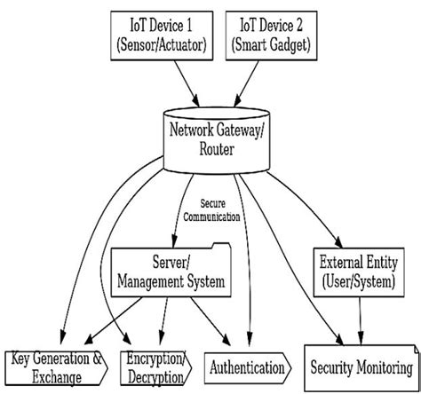 a novel lightweight cryptographic protocol for securing iot devices international journal of