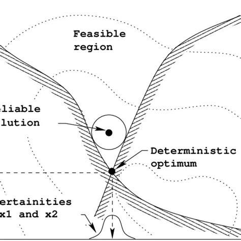 the concept of reliability based optimization procedure is illustrated download scientific