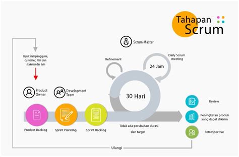Apa Itu Scrum Ids Digital College