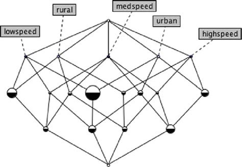 fuzzy formal concept lattice from attribute set 2 download scientific diagram