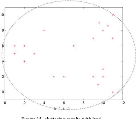 figure 15 from a k nearest based clustering algorithm by p systems with active membranes