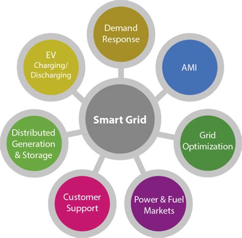 applications of smart grid advanced metering infrastructure ami download scientific diagram