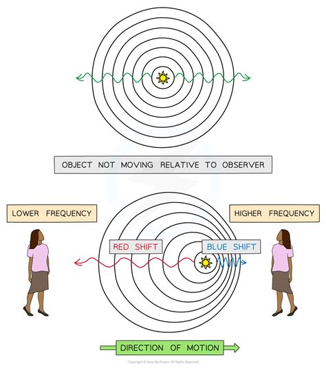 IB DP Physics HL复习笔记9 5 1 The Doppler Effect 翰林国际教育