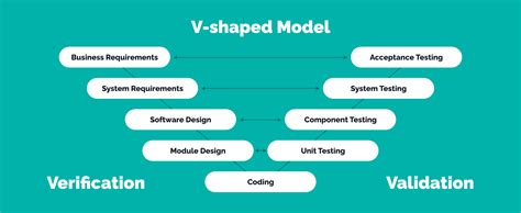 Main Types Of Sdlc Models Overview Off