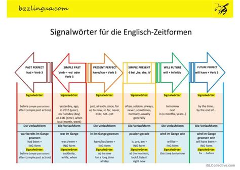Englischen Zeiten In Der Übersicht english Tenses 43 OFF