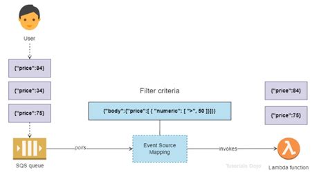 Reduce The Cost Of Your Lambda Functions With Event Filters Part Of