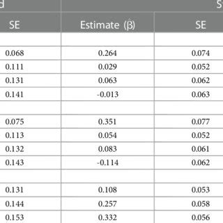Standardized And Unstandardized Regression Coefficients With Standard