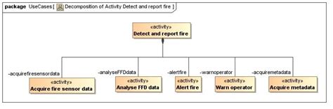 hidden feature of sysml activity trees model based systems engineering 4 you